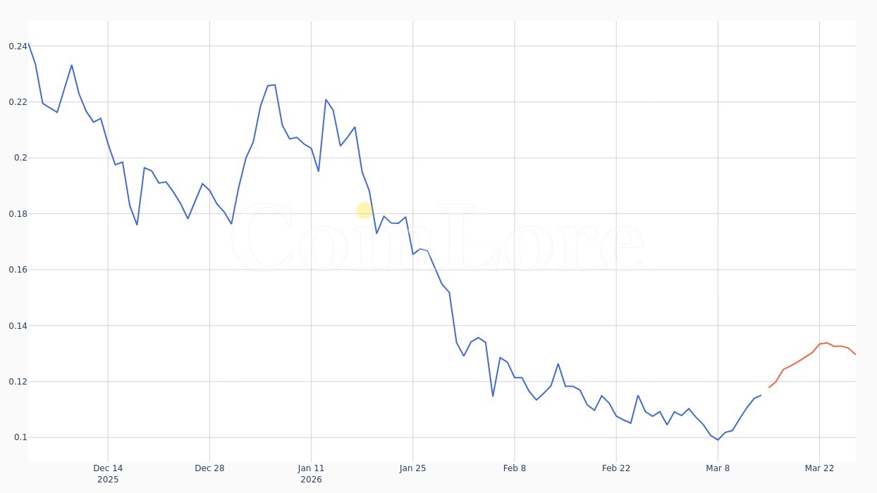 Arkham kısa vadeli fiyat tahmini