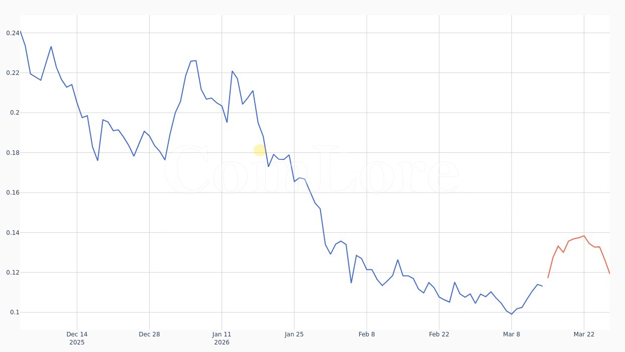 Predicción del precio a corto plazo de Arkham