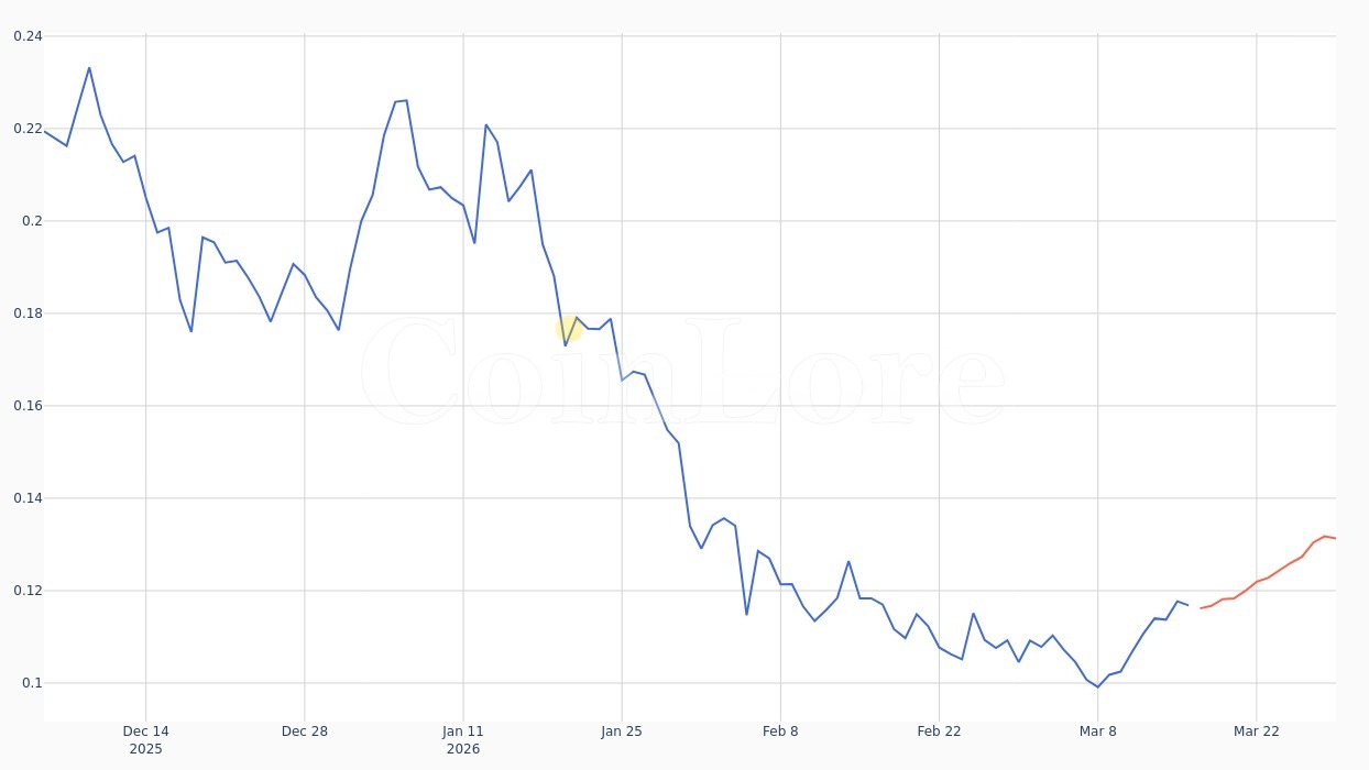 Arkham краткосрочный прогноз курса