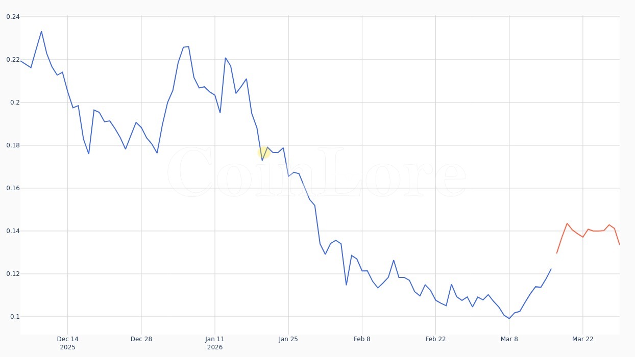 Arkham краткосрочный прогноз курса