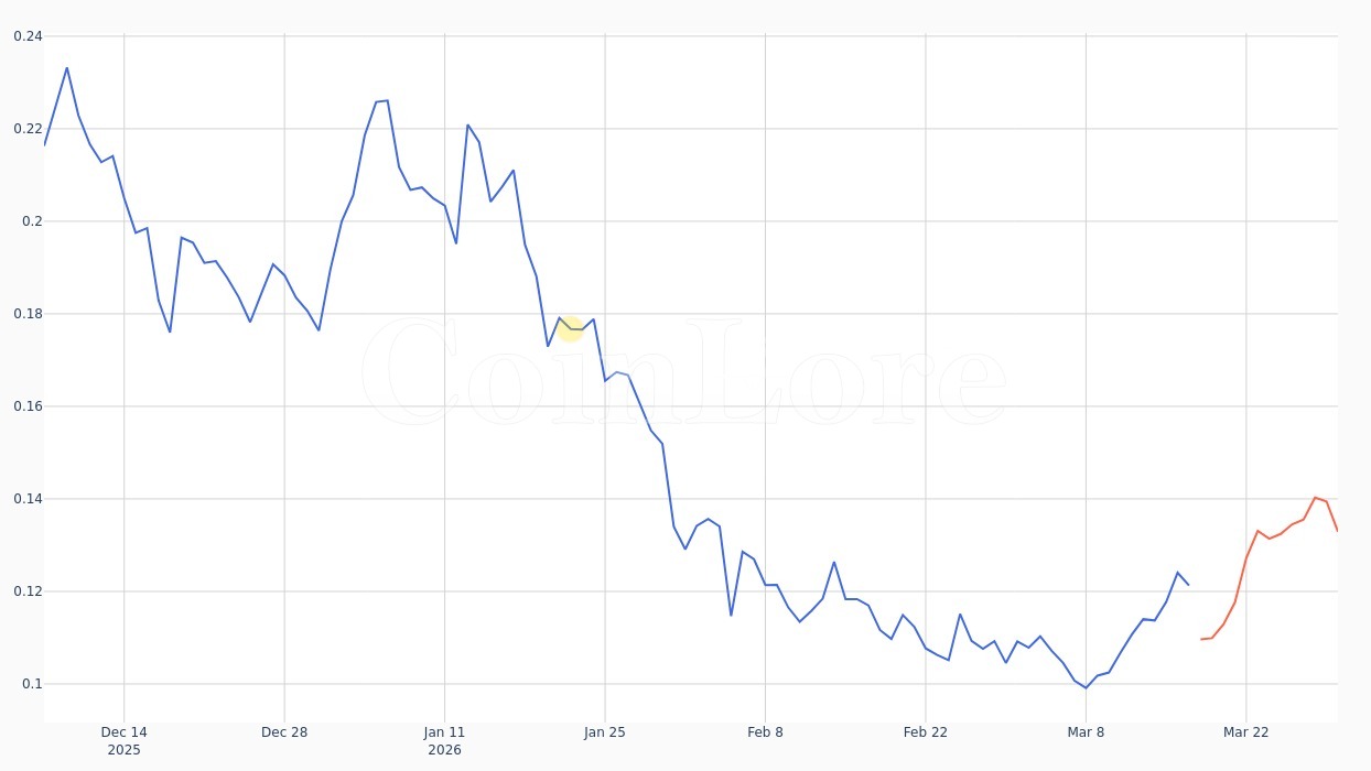 Arkham краткосрочный прогноз курса