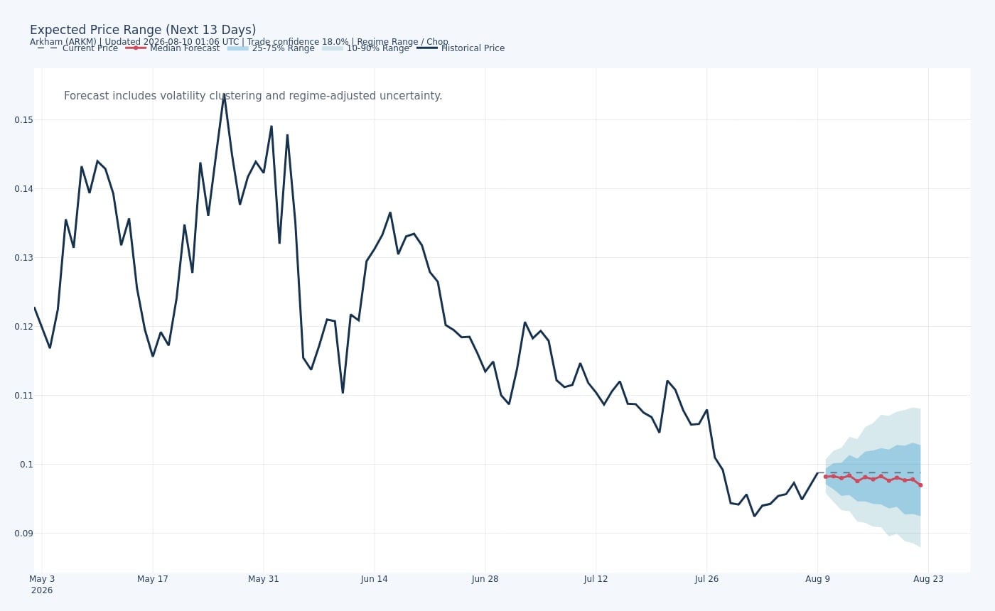Arkham price forecast next 13 days with confidence range and prediction bands