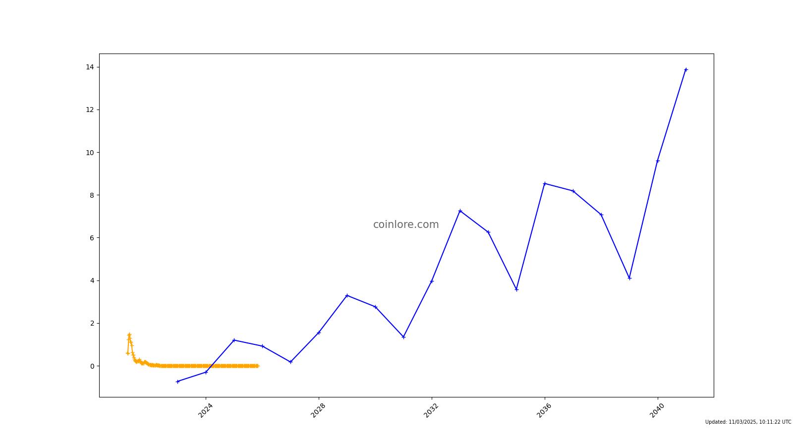 ARMOR price prediction long-term