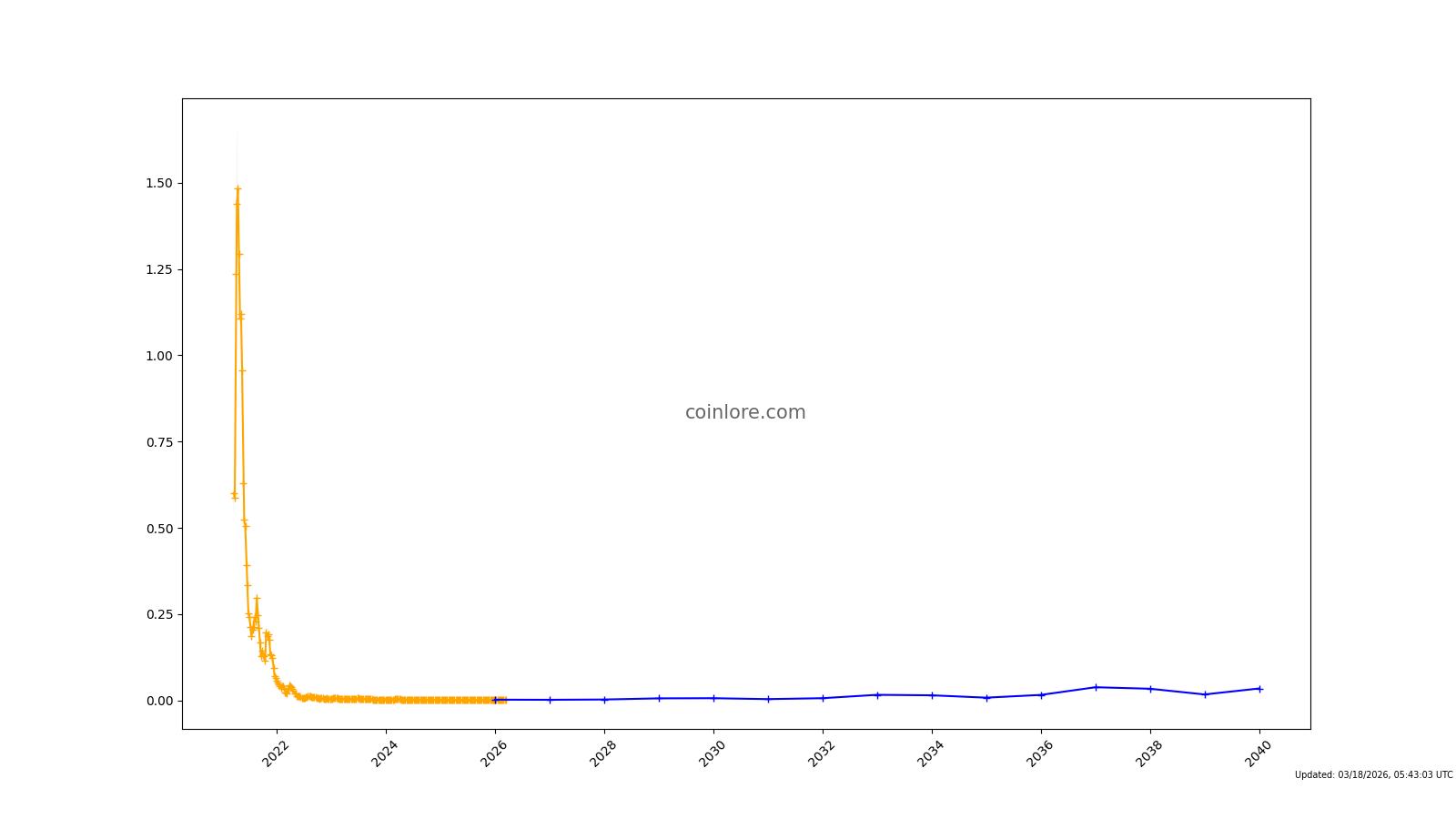 ARMOR долгосрочные прогноз курса