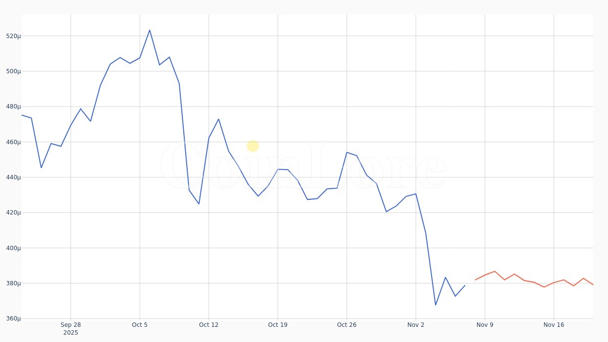 ARMOR short-term price prediction