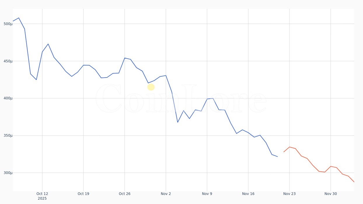 ARMOR short-term price prediction
