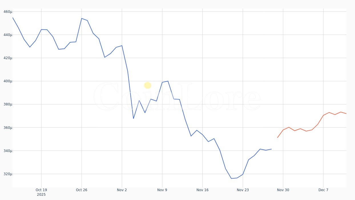 ARMOR short-term price prediction