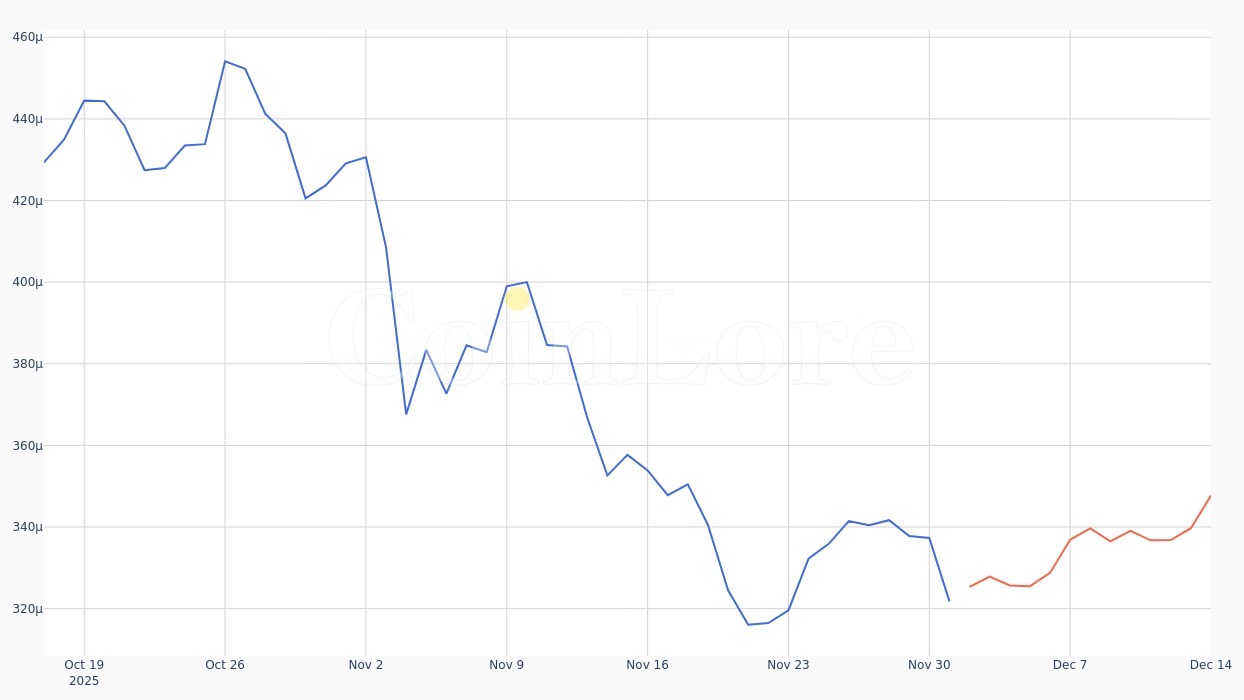ARMOR short-term price prediction