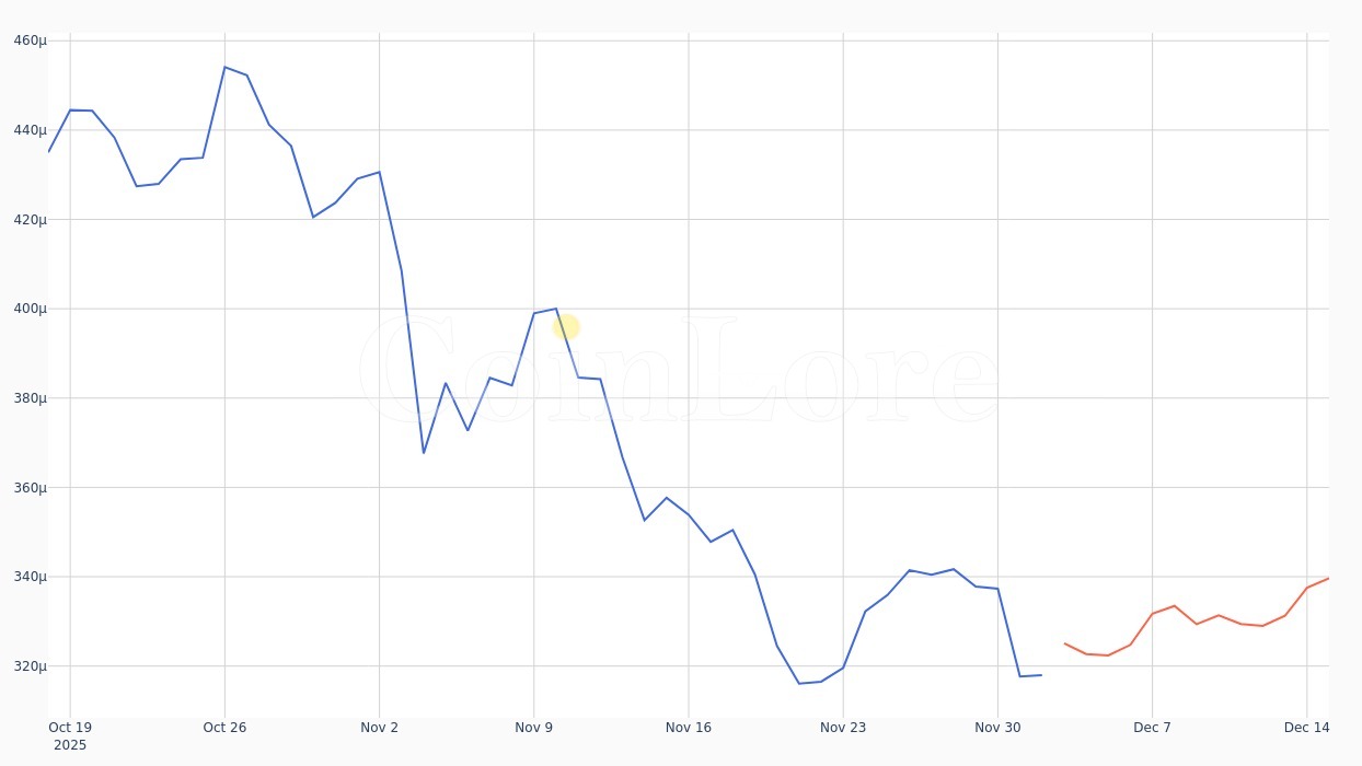 ARMOR short-term price prediction