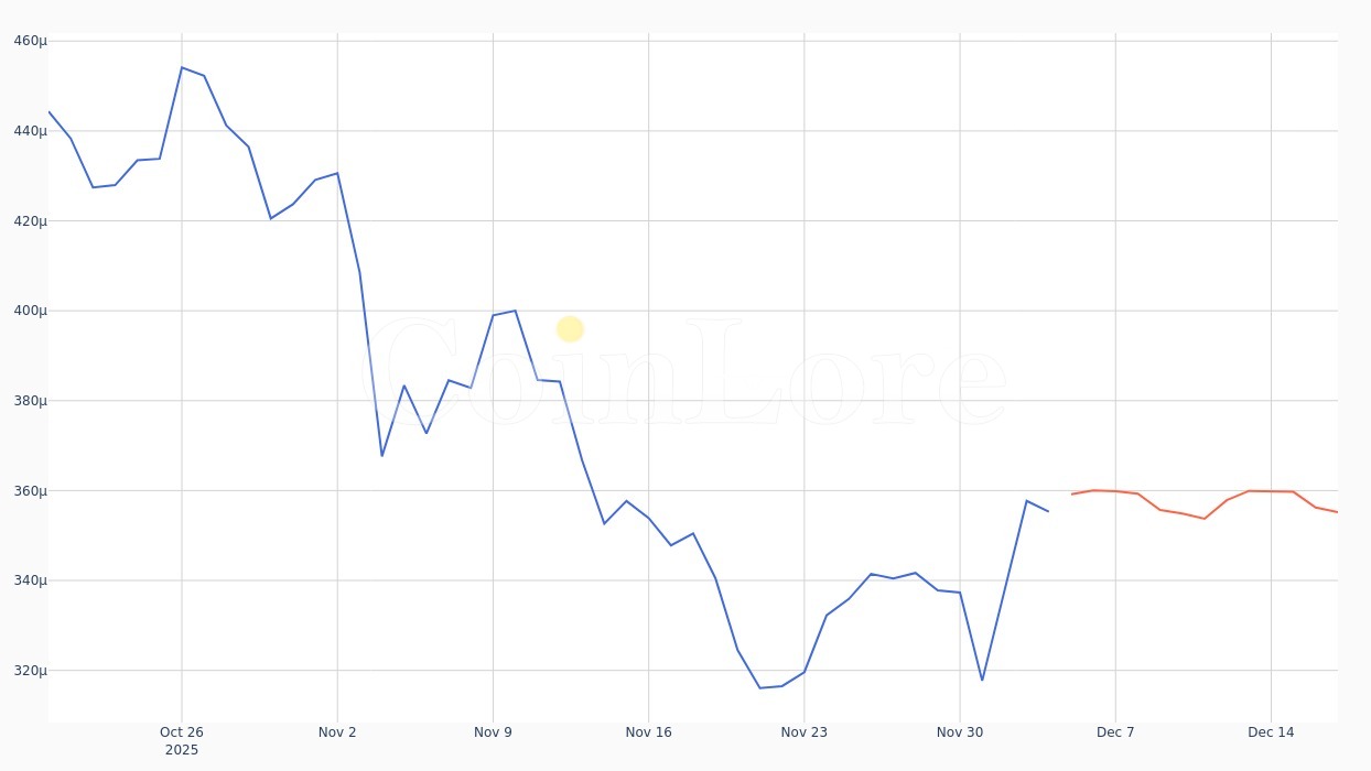 ARMOR short-term price prediction