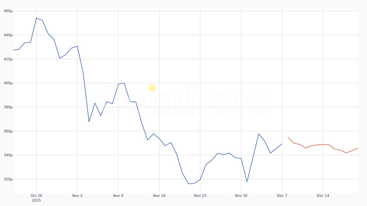 ARMOR short-term price prediction