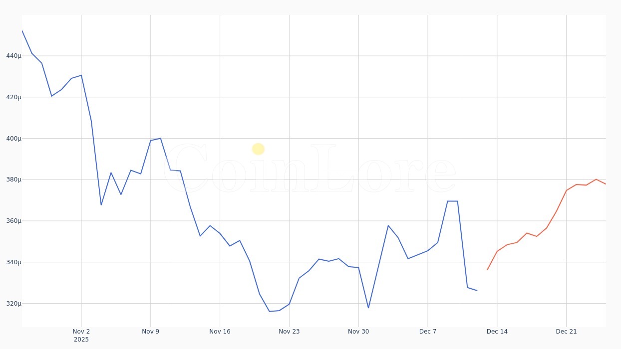 ARMOR short-term price prediction