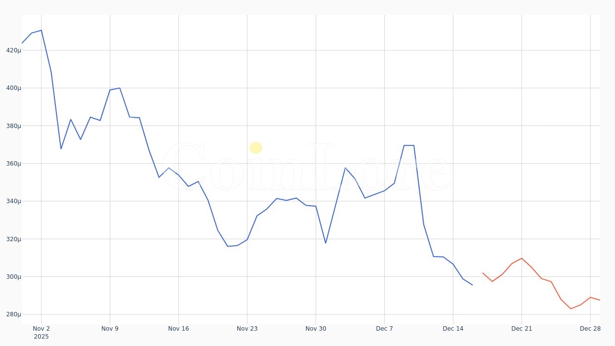 ARMOR краткосрочный прогноз курса