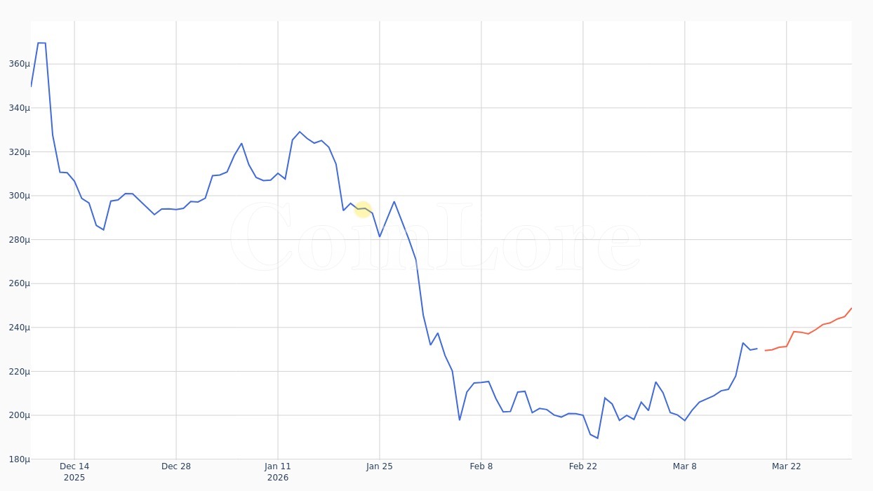 ARMOR краткосрочный прогноз курса