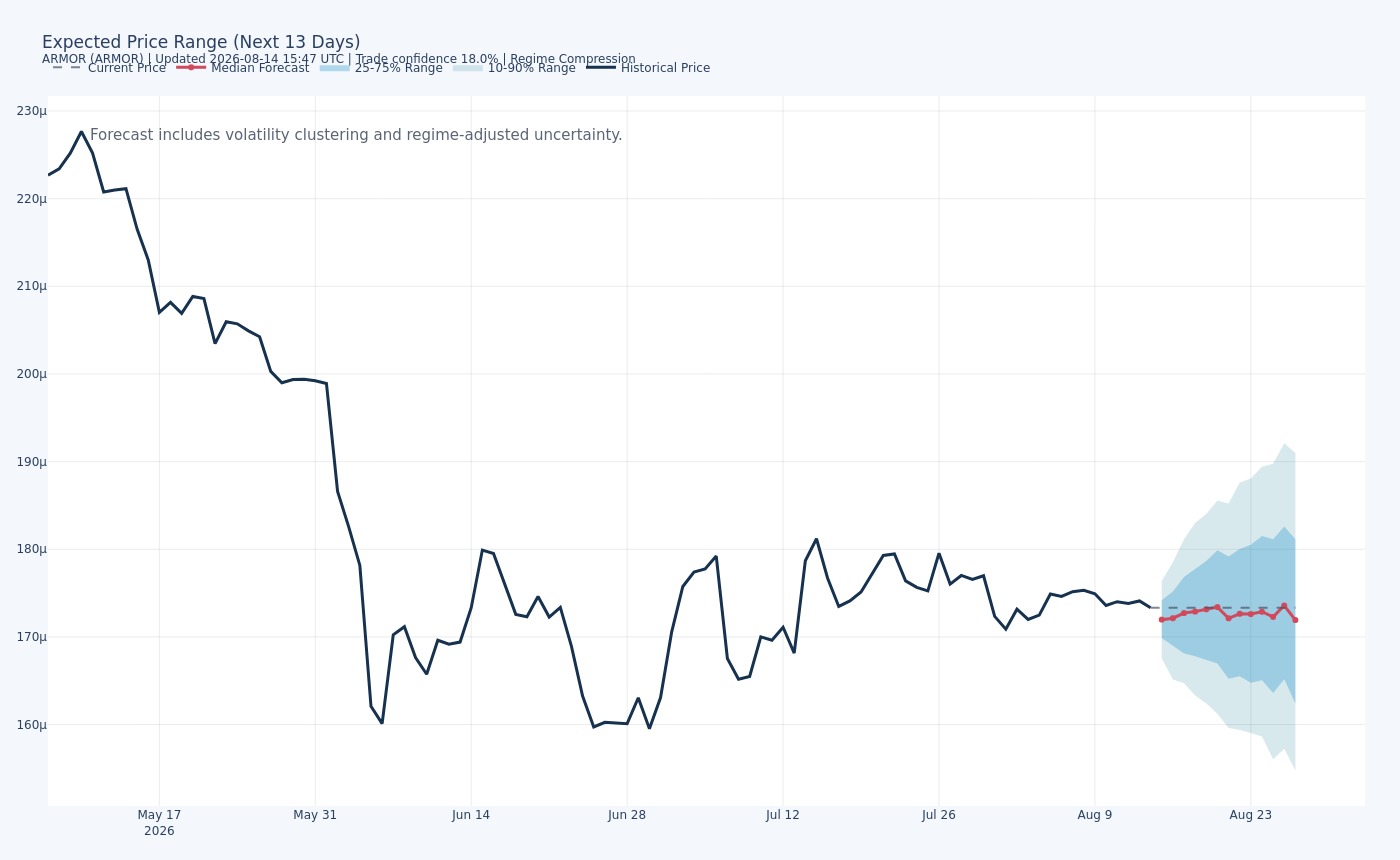 ARMOR price forecast next 13 days with confidence range and prediction bands