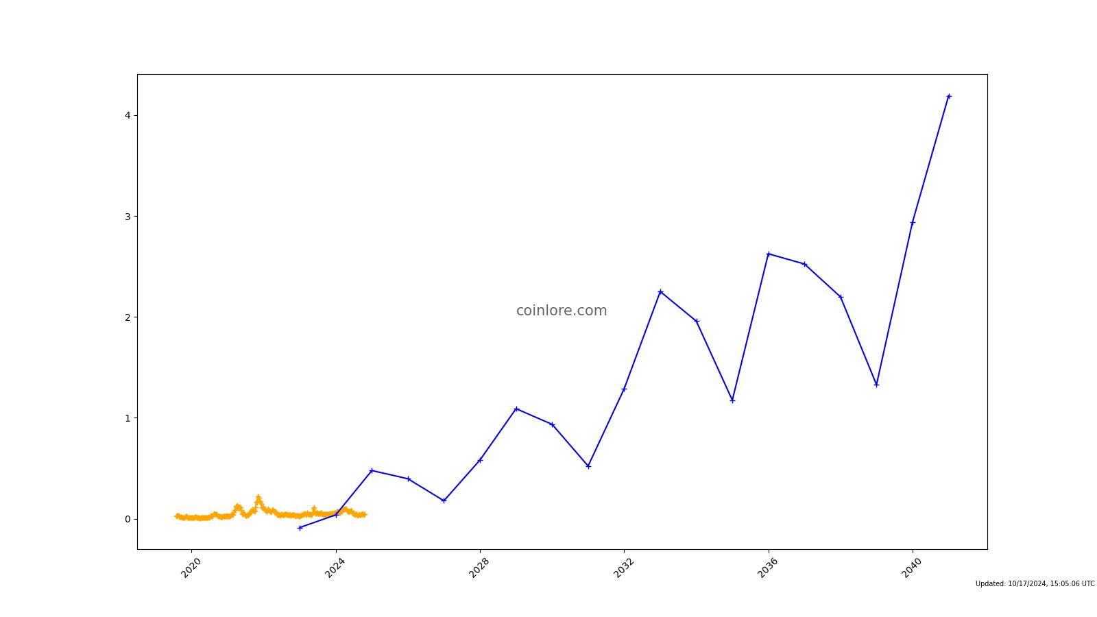 ARPA Chain Price prediction Short Long Forecast CoinLore