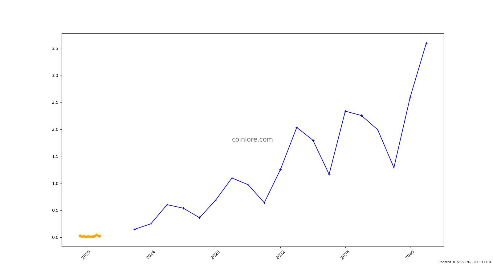 Predicción del precio de ARPA Chain a largo plazo