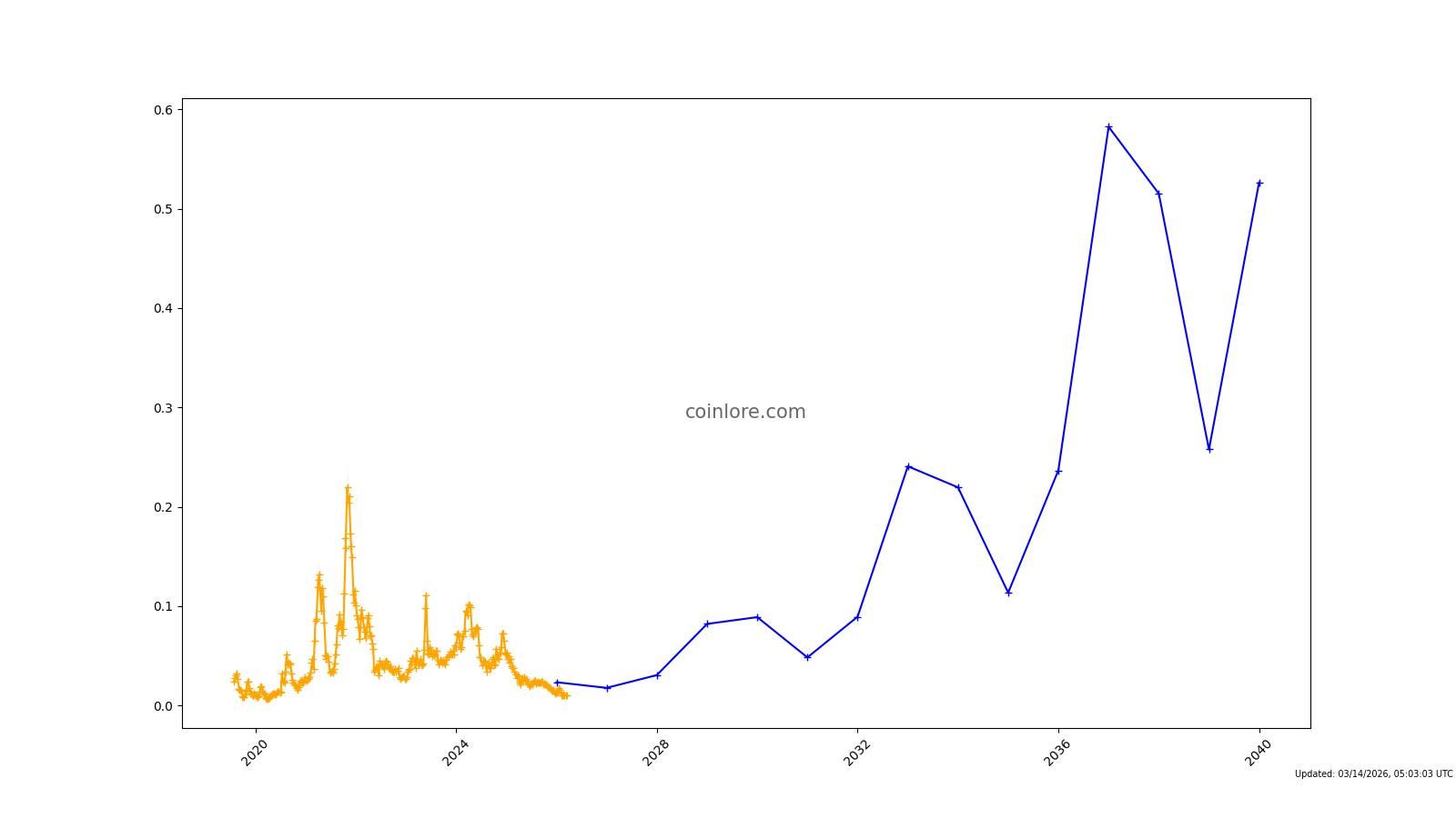 Predicción del precio de ARPA Chain a largo plazo