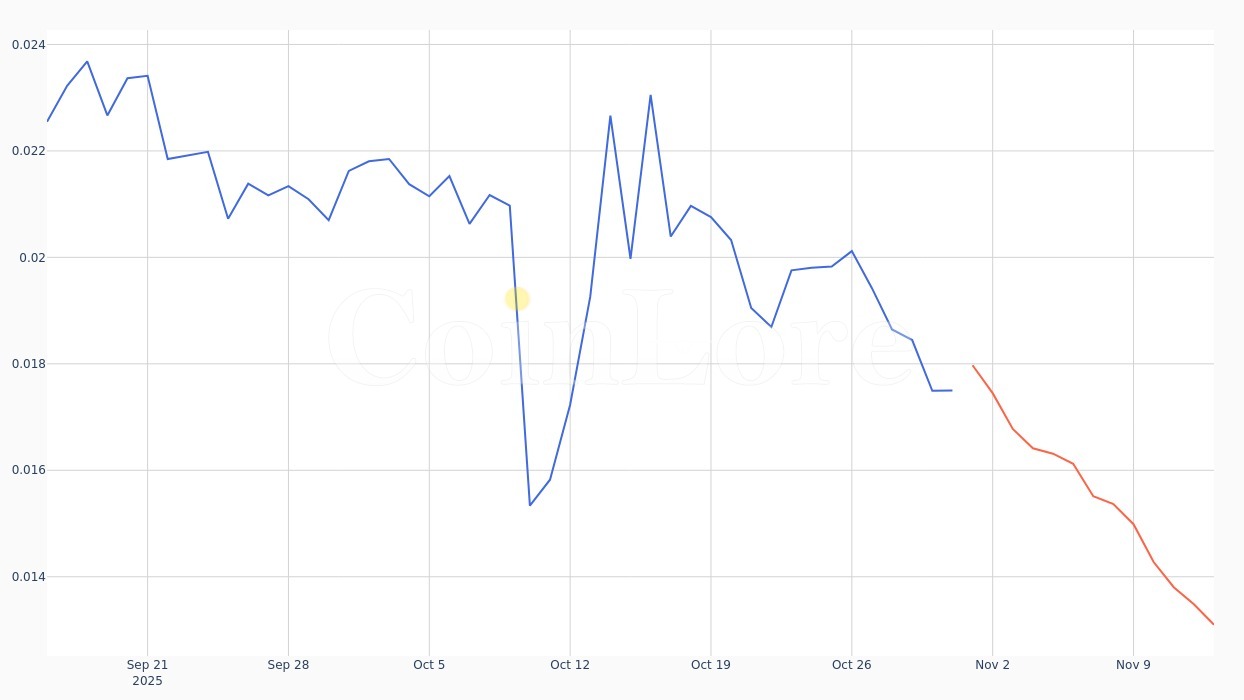 ARPA Chain kısa vadeli fiyat tahmini