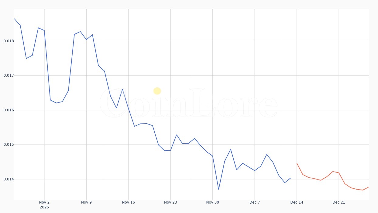 Predicción del precio a corto plazo de ARPA Chain