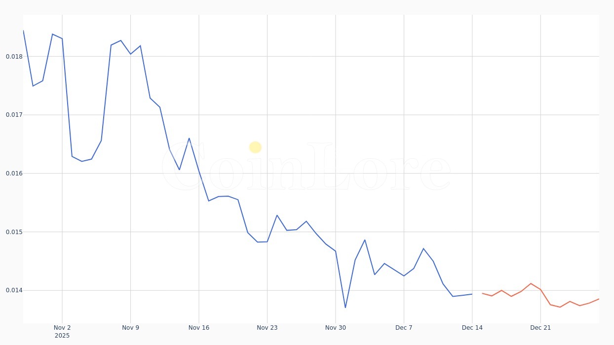 ARPA Chain kurzfristige Kurs prognose
