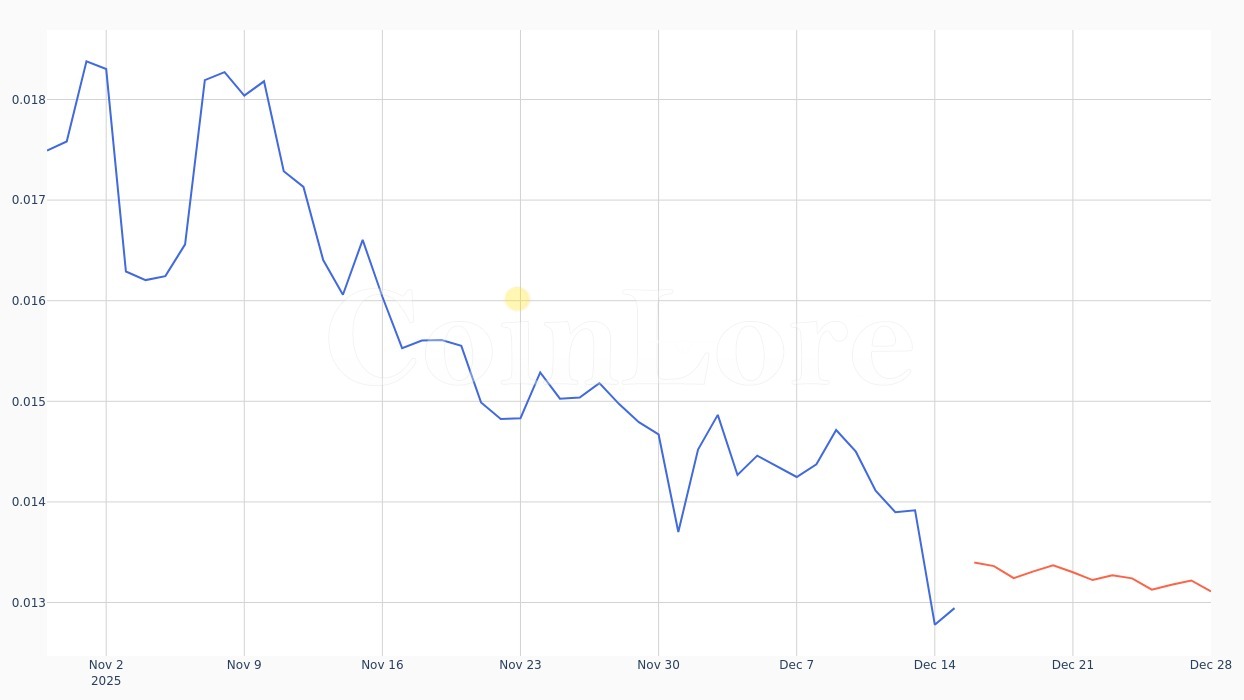 ARPA Chain kısa vadeli fiyat tahmini