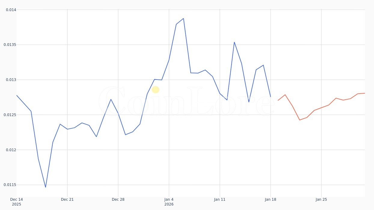 Predicción del precio a corto plazo de ARPA Chain