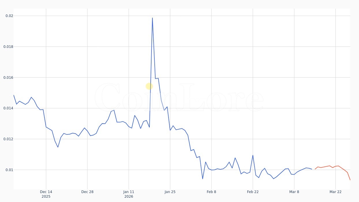 Predicción del precio a corto plazo de ARPA Chain
