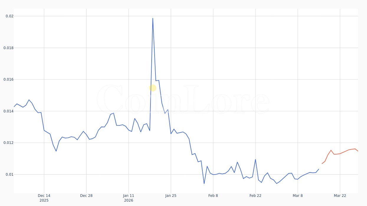 ARPA Chain kısa vadeli fiyat tahmini