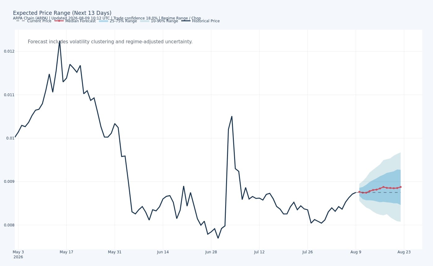 ARPA Chain price forecast next 13 days with confidence range and prediction bands