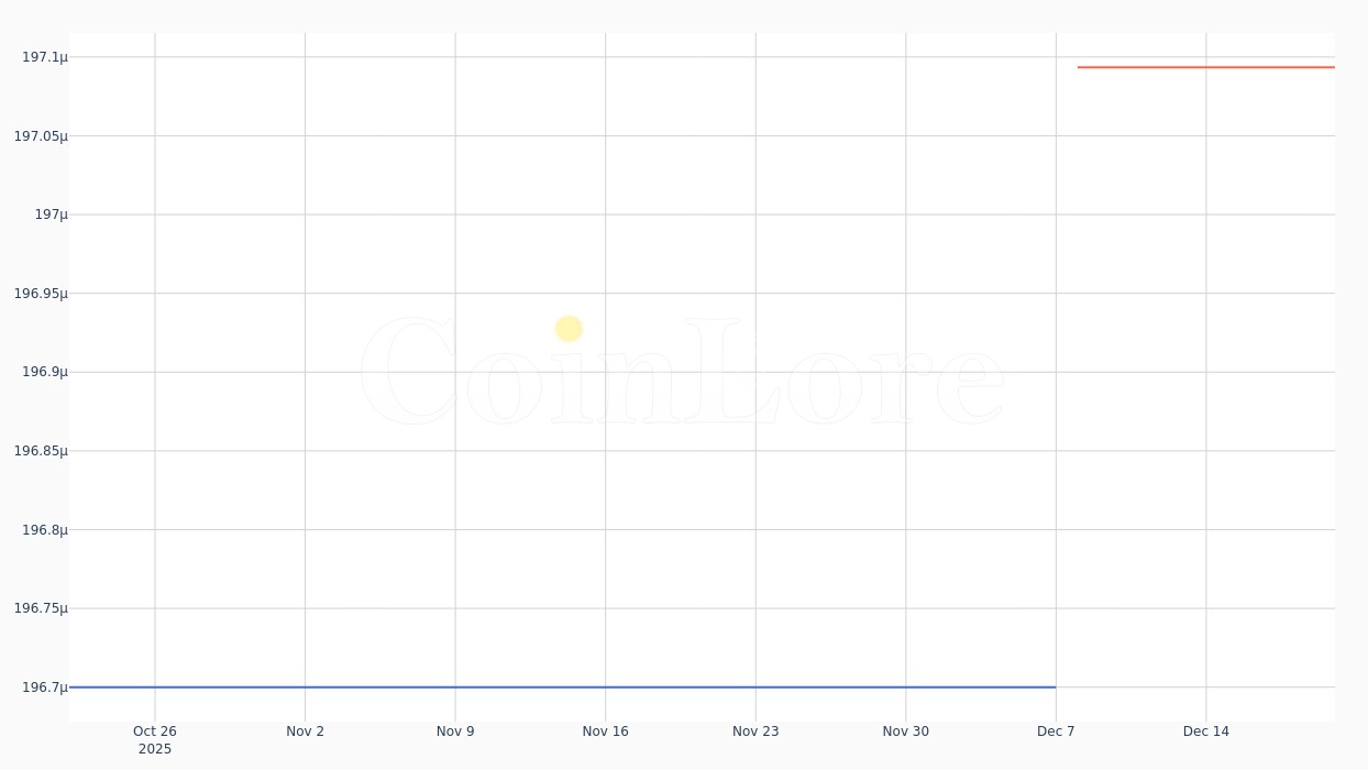 Arro Social short-term price prediction