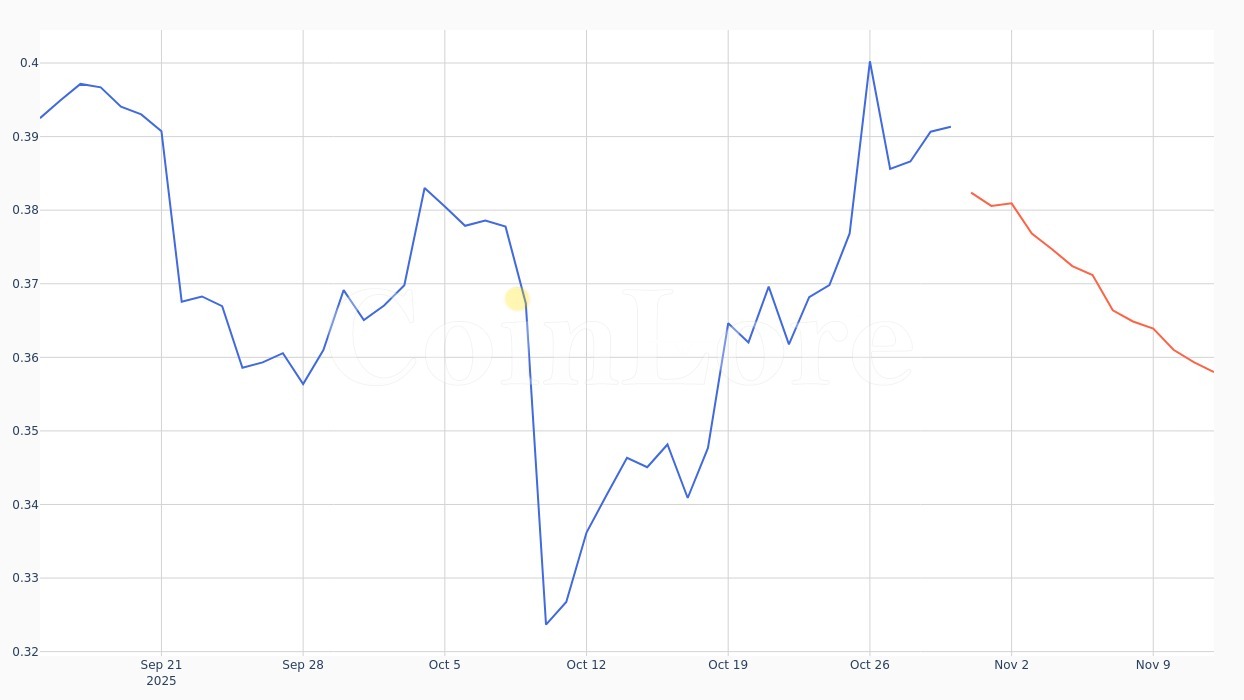 Arsenal Fan Token short-term price prediction