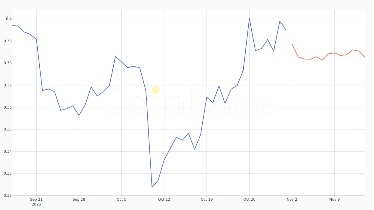 Arsenal Fan Token kurzfristige Kurs prognose