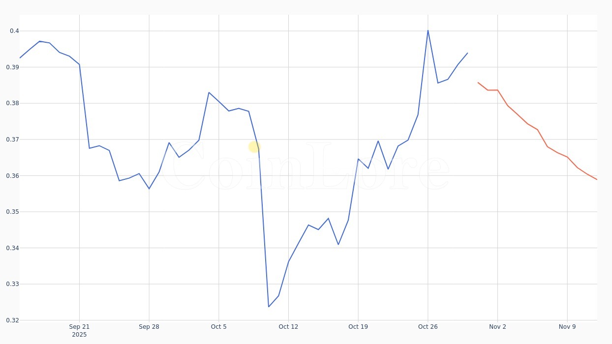 Arsenal Fan Token kısa vadeli fiyat tahmini