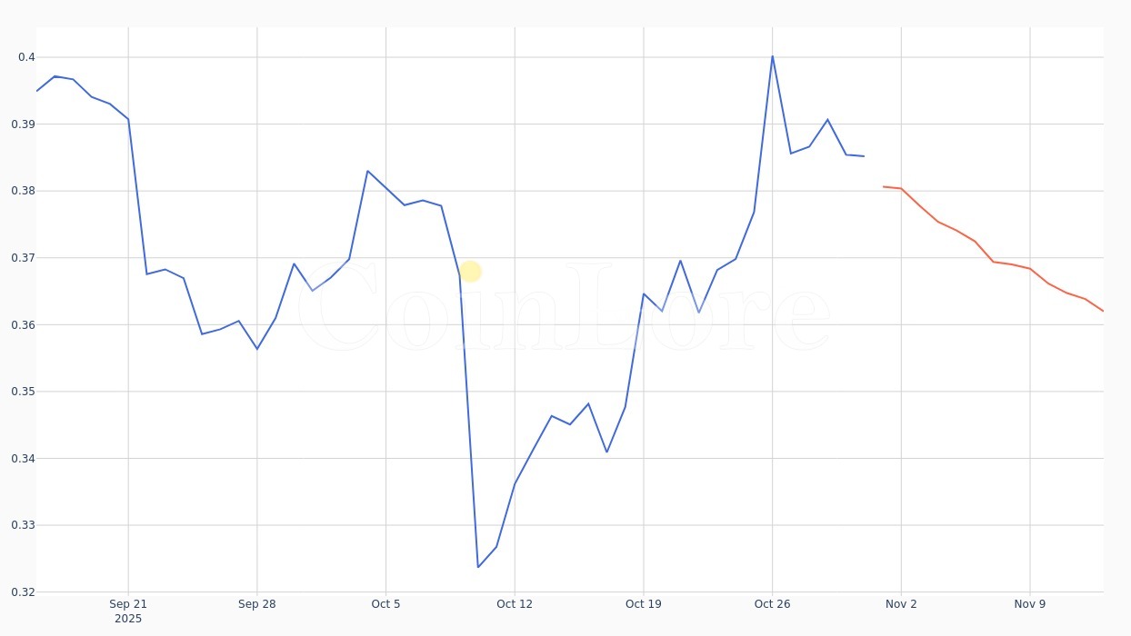 Predicción del precio a corto plazo de Arsenal Fan Token