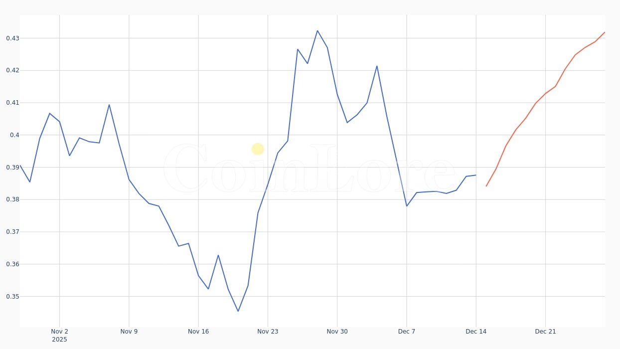 Arsenal Fan Token short-term price prediction