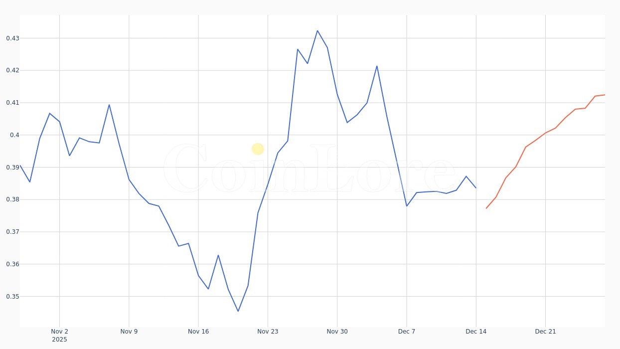 Arsenal Fan Token kurzfristige Kurs prognose
