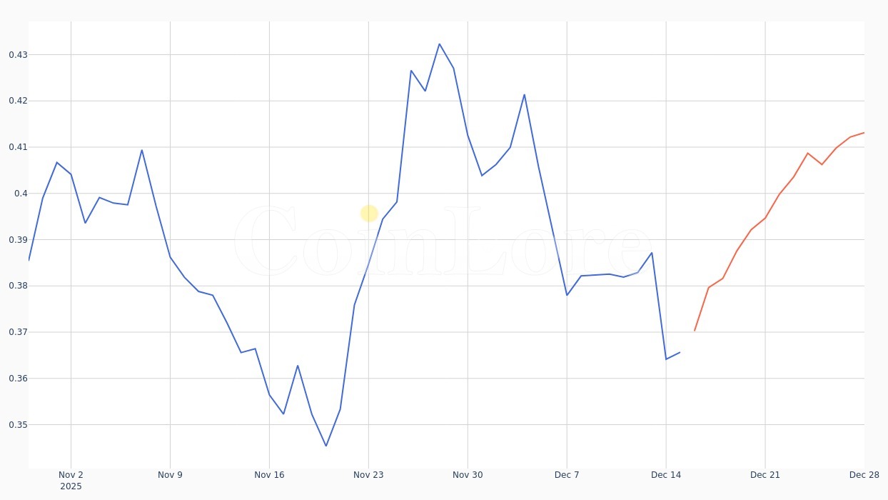 Predicción del precio a corto plazo de Arsenal Fan Token