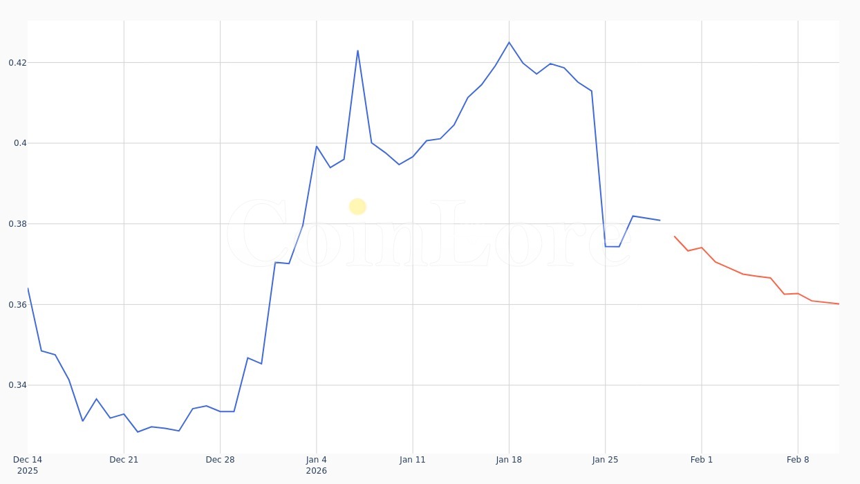 Arsenal Fan Token kısa vadeli fiyat tahmini