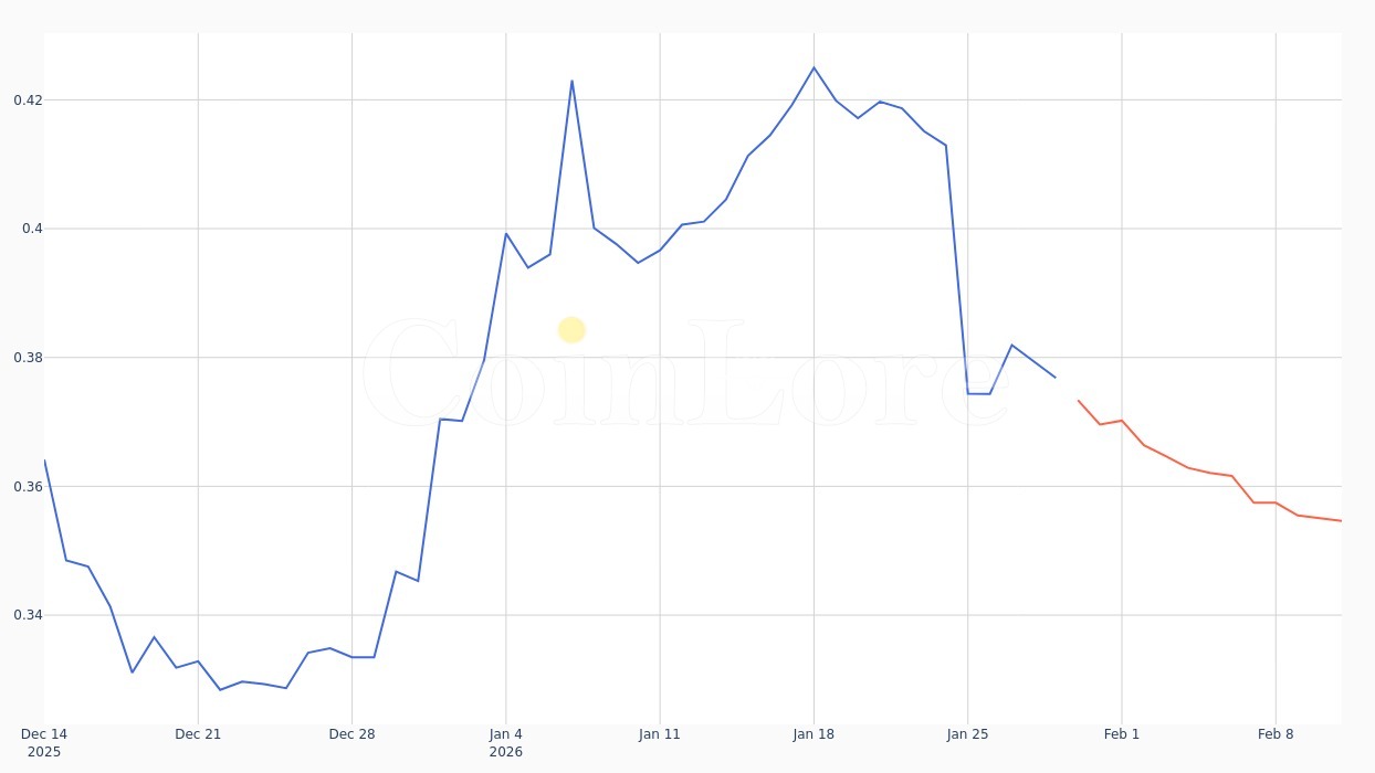 Predicción del precio a corto plazo de Arsenal Fan Token