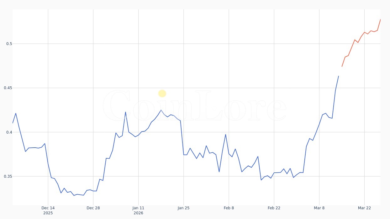 Arsenal Fan Token краткосрочный прогноз курса