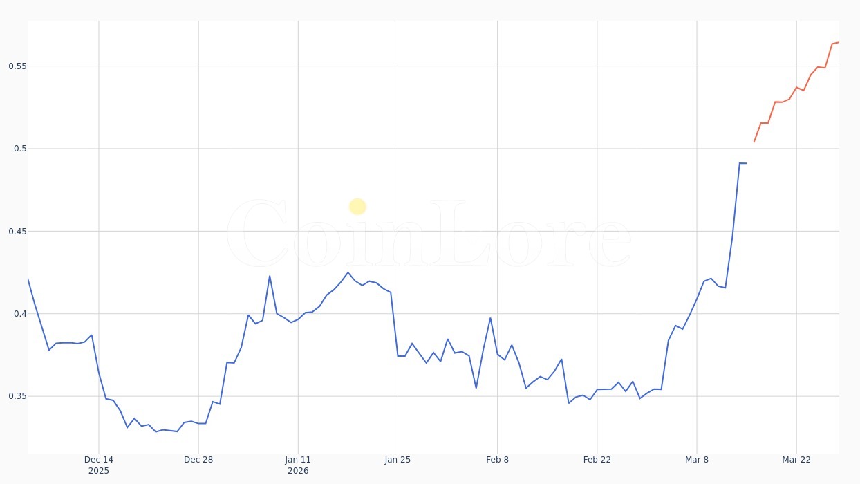 Arsenal Fan Token kısa vadeli fiyat tahmini