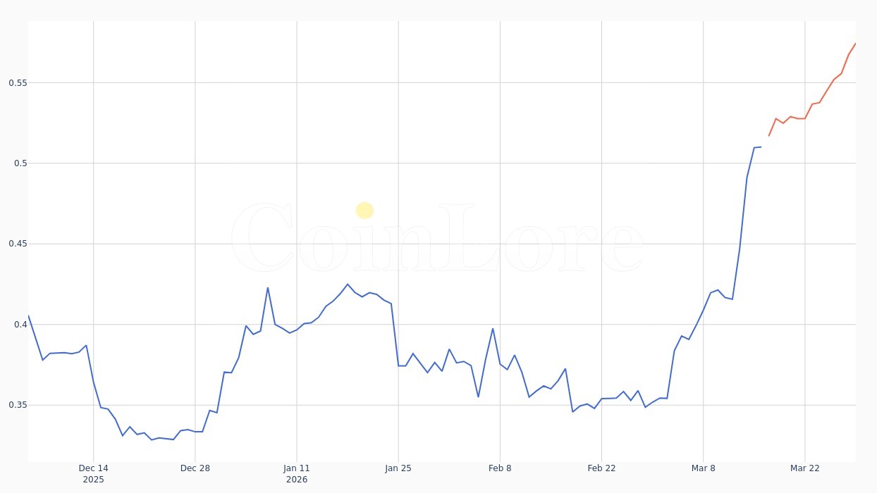 Predicción del precio a corto plazo de Arsenal Fan Token
