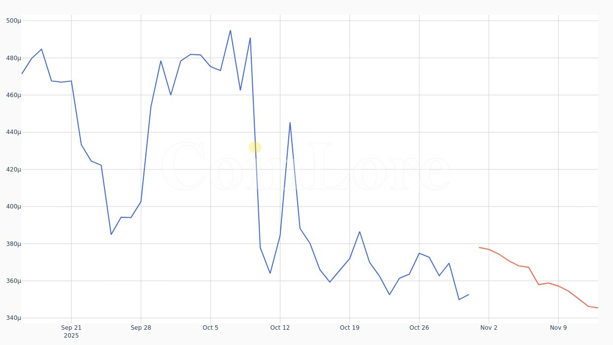 ArtByte short-term price prediction