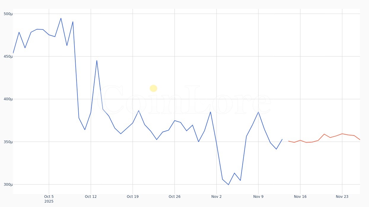 ArtByte short-term price prediction