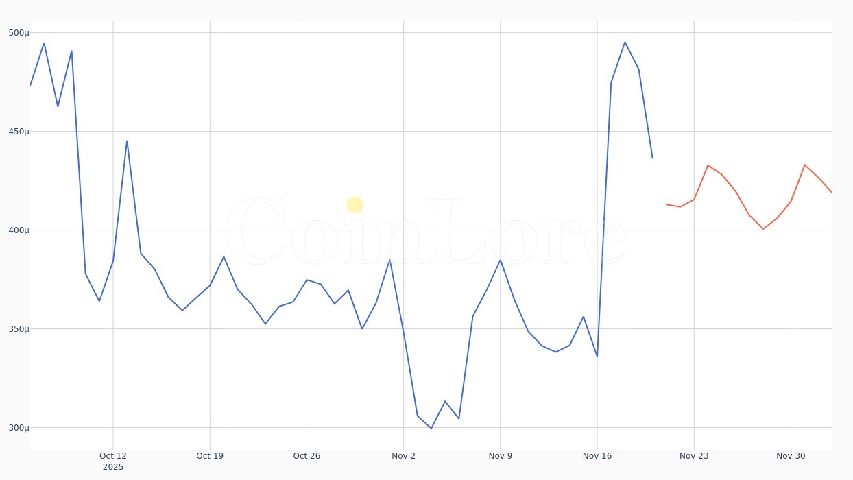 ArtByte short-term price prediction