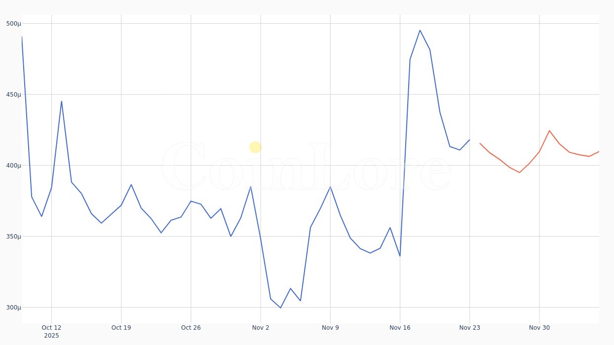 ArtByte short-term price prediction