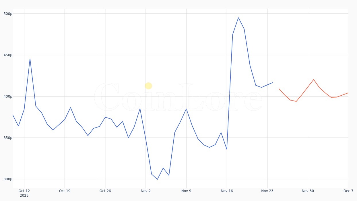 ArtByte short-term price prediction