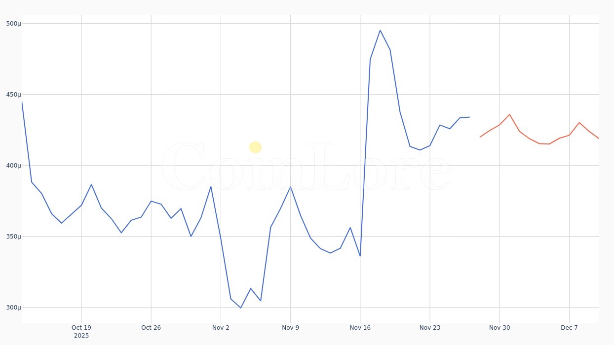 ArtByte short-term price prediction