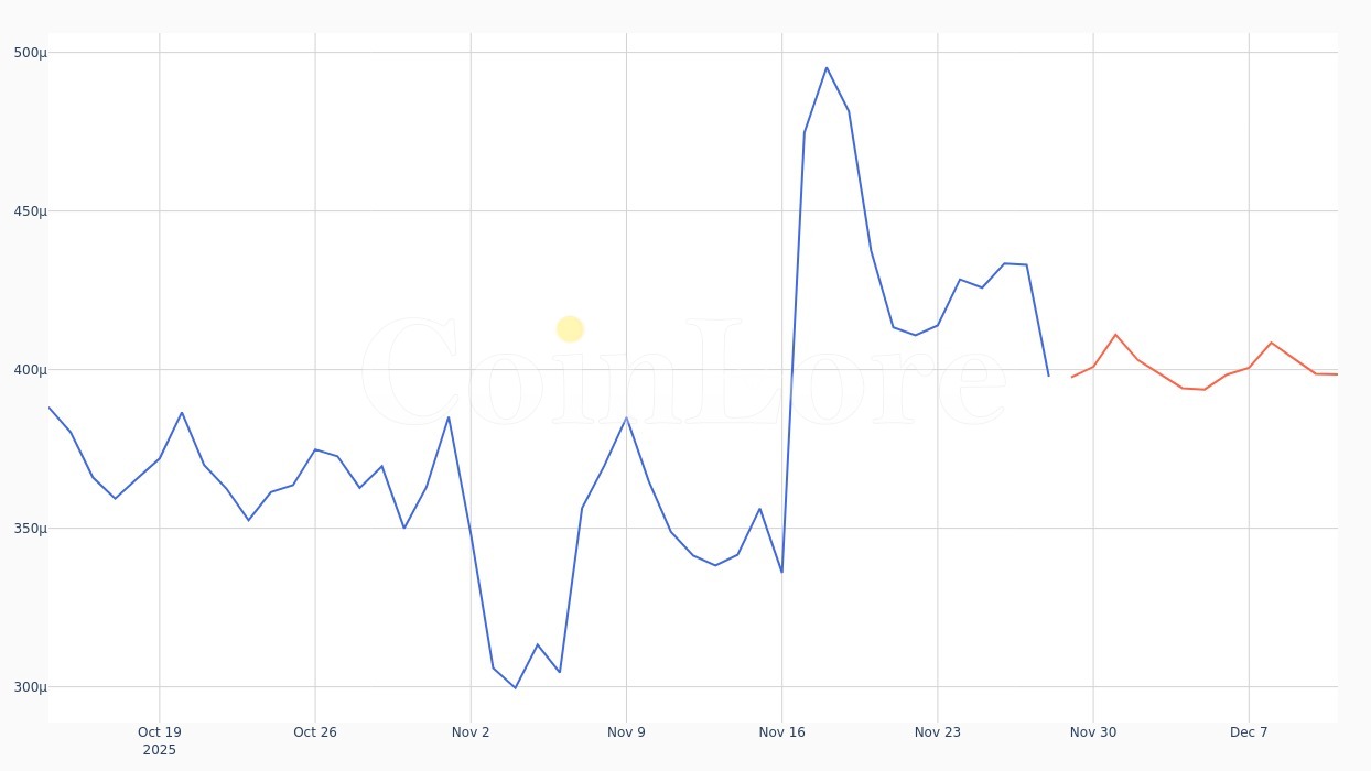 ArtByte short-term price prediction